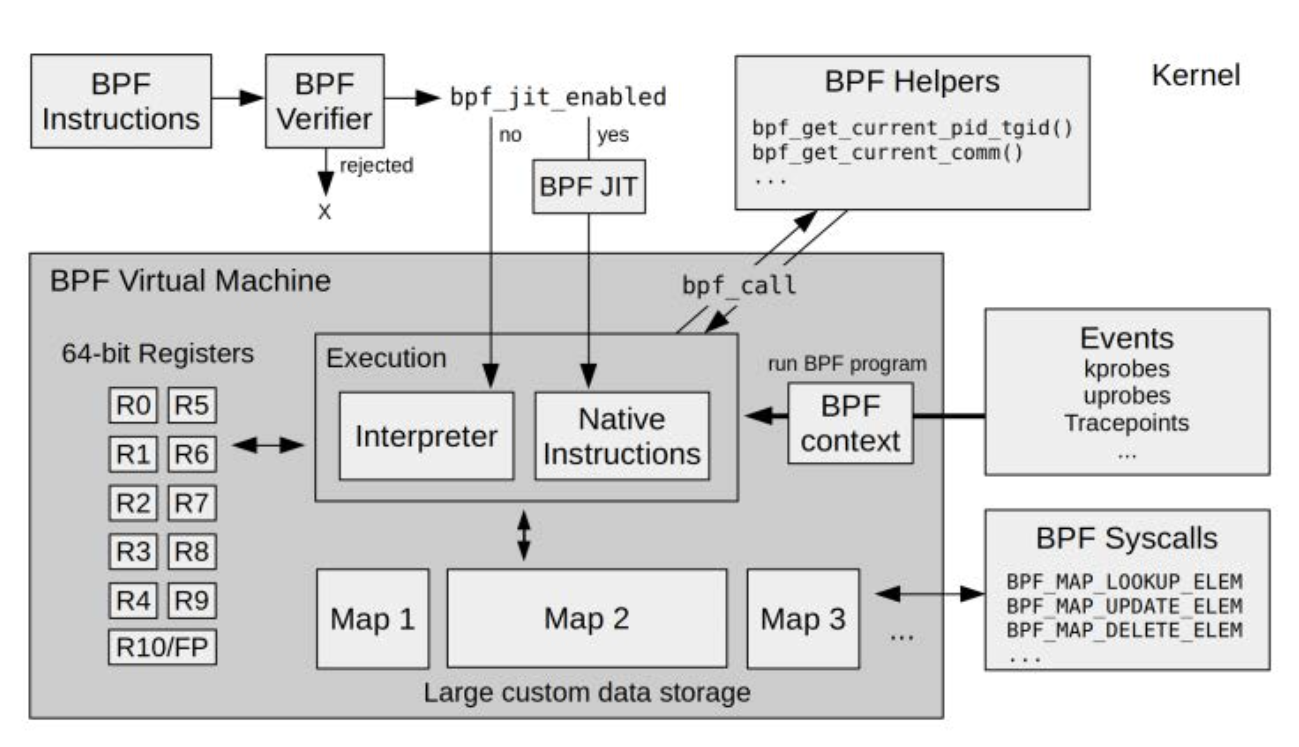 这个是更详细一点的内核态的EBPF工作流程，如果开启了JIT的话BPF虚拟机指令会再被编译成机器码执行